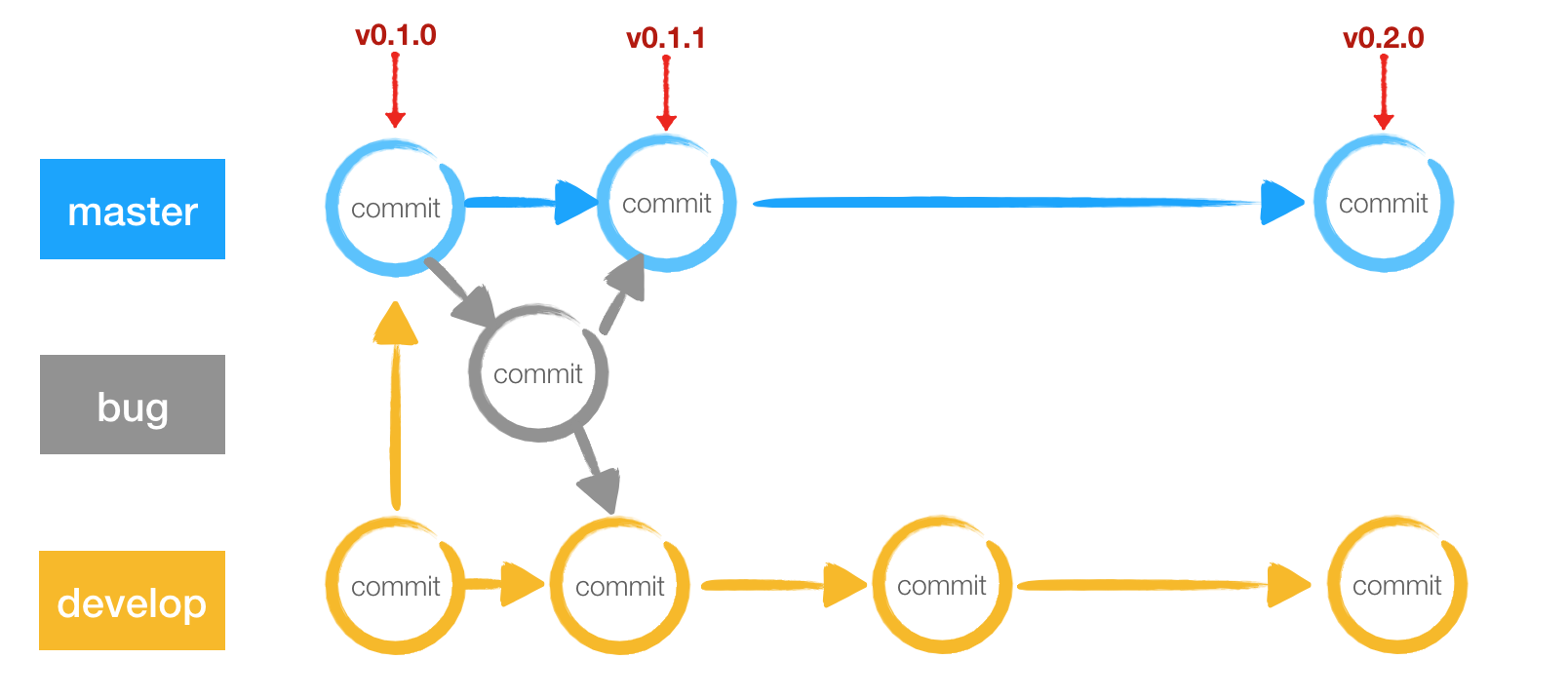 GitFlow 工作流 · Git 指南